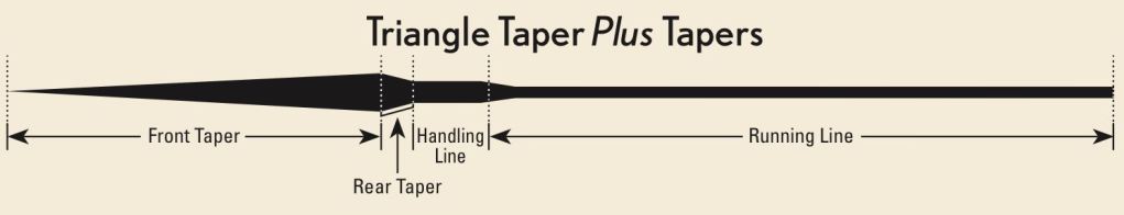 A Guide to Choosing Fly Lines – Twig & Stream Fly Fishing